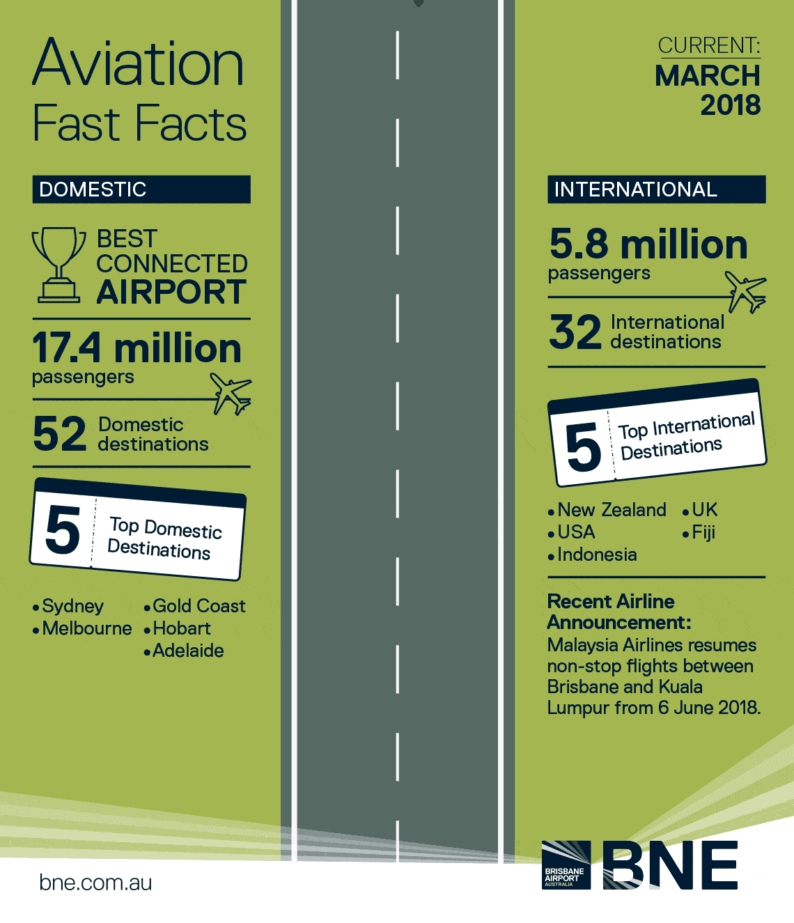Quick Facts | Brisbane Airport